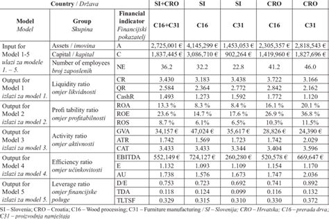 average values of inputs and outputs in models 1 5 for 2017 for groups