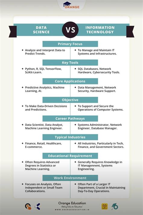 Priyank Tyagi On Linkedin Data Science Vs Information Technology