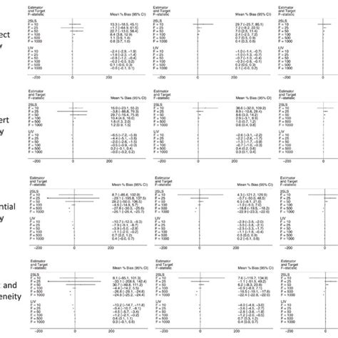 Bias Plot For Average Treatment Effect Ate Estimates Across