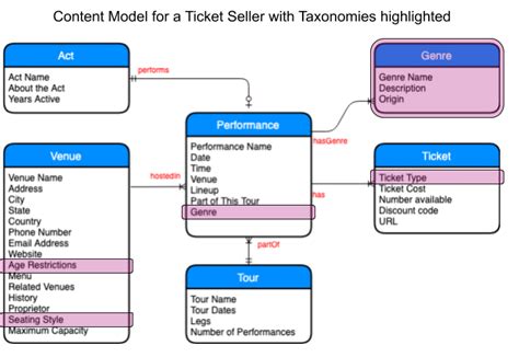 Making Taxonomy Practical Content Science Review