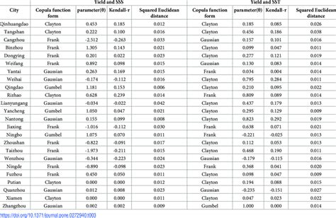 Copula Function Estimation Results In 24 Cities Download Scientific