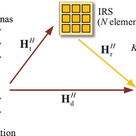 An Intelligent Reflecting Surface Irs Aided Thz Terahertz Mimo Download Scientific Diagram