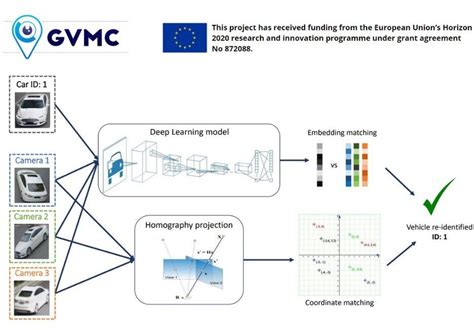 Geo Visual Multi Camera On Linkedin Improving Multi Camera Vehicle Re