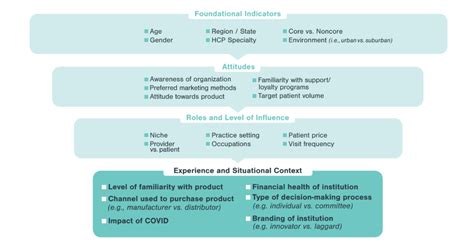 Kx S Four Step Customer Segmentation Process Kx Advisors