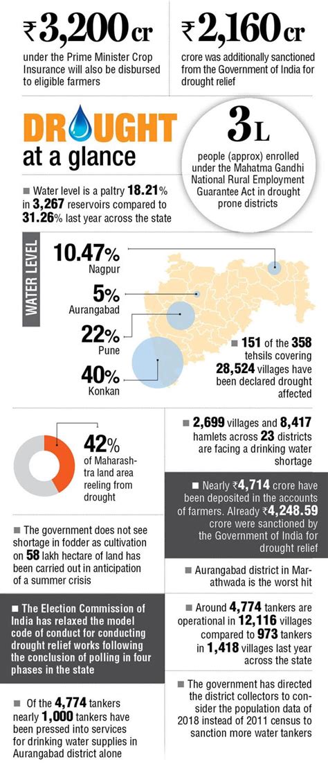 Political Brownie Points Over Drought Relief In Maharashtra