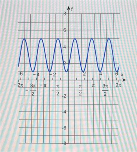 Solved Period Phase Shift And Range Of The Function