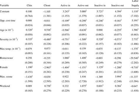 Simulated Maximum Likelihood Estimates Of A Censored System Of Equations Download Table