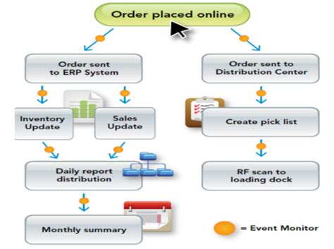 Use Of Batch Job Scheduling In Business TornasolBroadcast