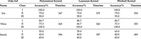 performance comparison of svdd algorithms based on different kernel