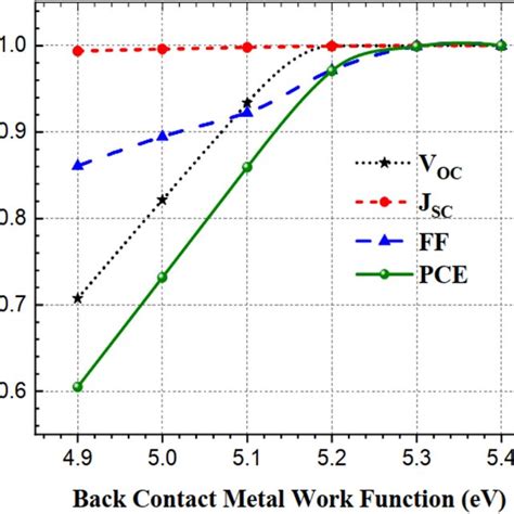 Normalized Values Of All The Pv Performance Parameters As A Function Of