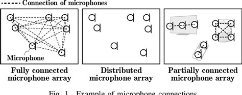 figure 1 from acoustic scene analysis using partially connected