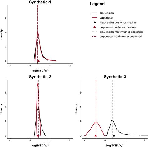 Figure 1 From Estimating Similarity Of Doseresponse Relationships In
