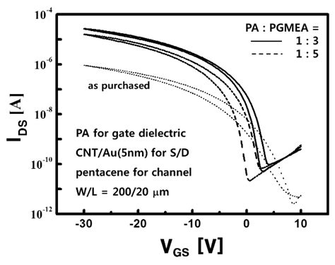 Textile Display With Amoled Using A Stacked Pixel Structure On A Polyethylene Terephthalate