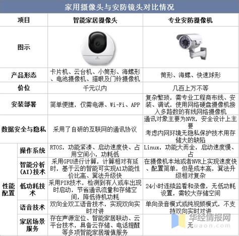 2022年全球及中国智能家用摄像头行业现状、市场竞争格局及重点企业分析财富号东方财富网