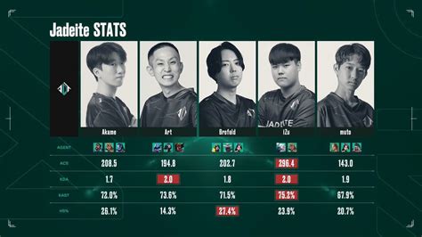 Valorantまとめ By Gamewith On Twitter 【vcj Main Stage Day10📢】 Valorant