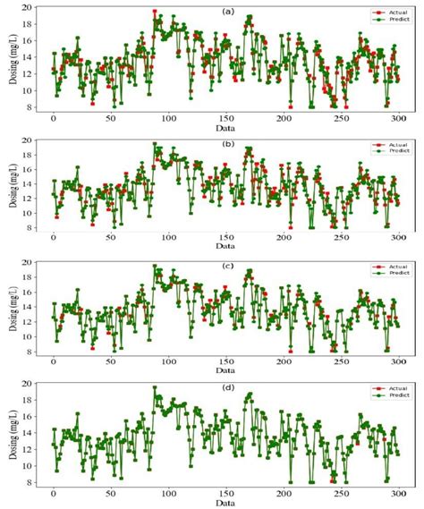 The Comparisons Of The Predicted And Actual Dosing In Different Models Download Scientific