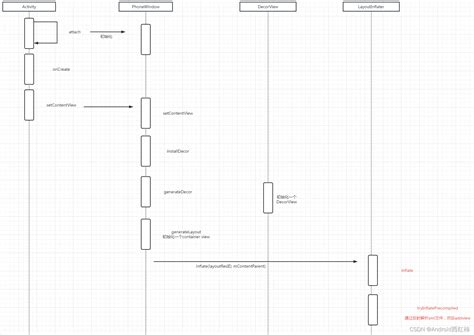Android Activity 启动流程 二setContentView