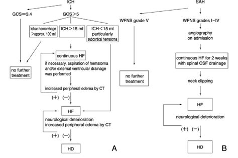 Treatment Algorithms For Dialysis Patients With Intracerebral