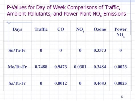 Within Week Variability And Long Term Trends In Traffic Power Plant Emissions And Ambient Co