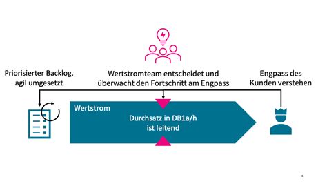 Lean Agile Framework Effizienz Im Wertstrom Neu Gestalten