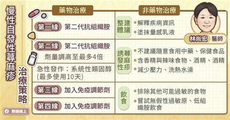 反覆發作，癢到凍未條！慢性自發性蕁麻疹治療進展，皮膚專科醫師｜照護線上 媽咪拜mamibuy