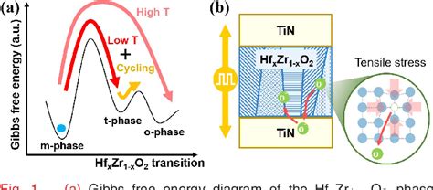 Figure 1 From Method To Achieve The Morphotropic Phase Boundary In Hfxzr1−xo2 By Electric Field