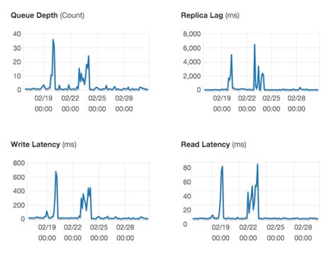 Postgresql Do We Need Provisioned IOPS For RDS Instance That S Using