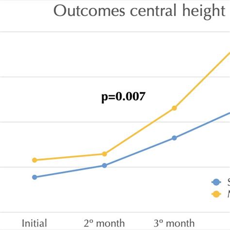 Graphs Showing The Results Of Fh Width Central Column Height And