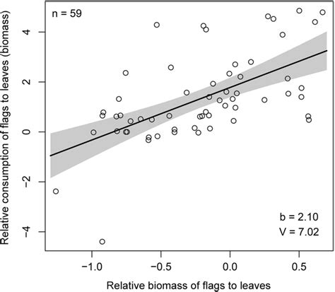 correlation between relative consumption by xenocatantops humilis and