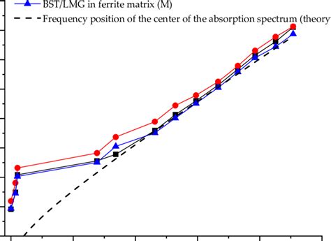 Frequency Position Of The Center Of The Absorption Spectrum Of Samples