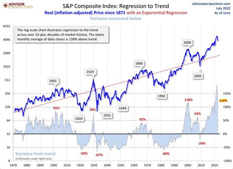 Regression To Trend 118 Above Trend In June Dshort Advisor