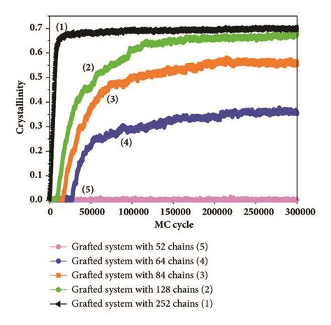 Evolutions Of Crystallinity For Five Systems With Different Grafting Download Scientific