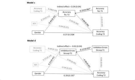 Mediation Models Gender Effects On Coding Accuracy P 0 05 P