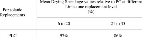 Effect Of Pozzolanic Replacement On The Drying Shrinkage Of Plc