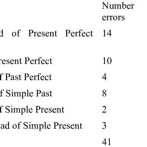 Classification Of Grammatical Errors Download Scientific Diagram