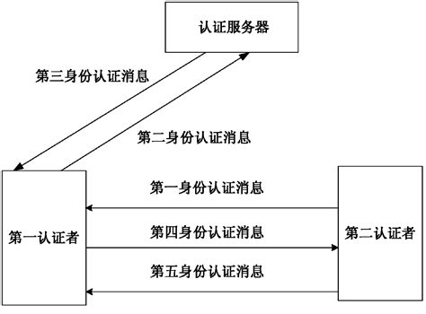 Authentication Method And System Eureka Patsnap