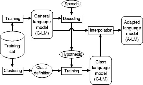Figure 1 From Unsupervised Language Model Adaptation Using Word Classes For Spontaneous Speech