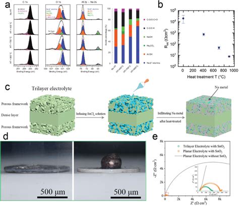 A Xps Analysis Of Na‐β″‐alumina Surfaces Before And After Heat