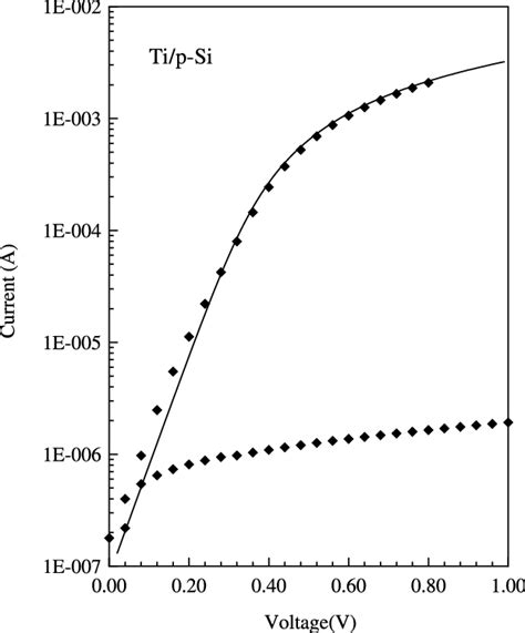 The Forward And Reverse Bias Current Vs Voltage Characteristics Of The Download Scientific