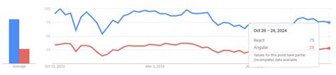React Vs Angular Best Js Framework For Front End In 2025