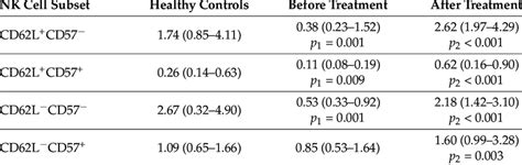 Cd57 And Cd62l Co Expressing Nk Cell Subsets In Convalescent Download Scientific Diagram
