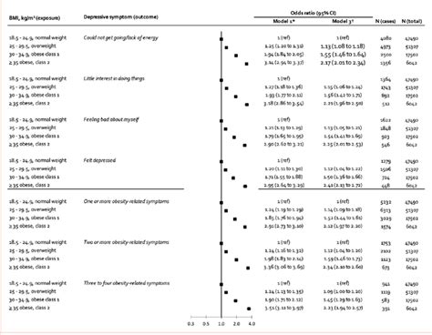 Minimally And Multivariable Adjusted Cross Sectional Associations Of