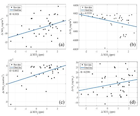 Relationship Between The Monthly Averaged Variation Of Xco2 Observed By