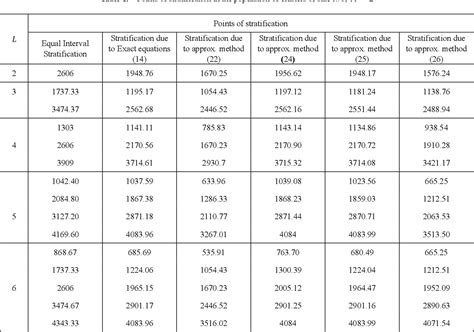 Table 1 From Choice Of Strata Boundaries For Allocation Proportional To Stratum Cluster Totals