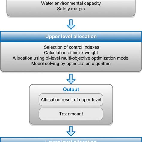 Flow Chart Of The Bi Level Wla Allocation Download Scientific Diagram