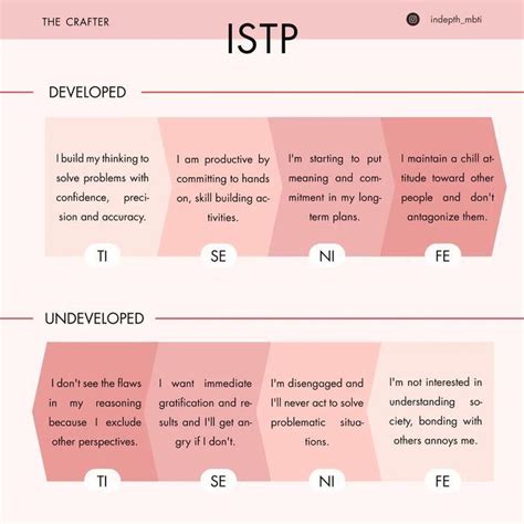 How Developed Your Functions Are Ristp