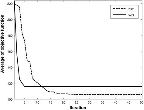 The Average Of Objective Function During Any Iteration Download Scientific Diagram