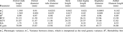 Estimation Of Genetic Parameters For Floral Traits Among Teak Clones Download Table