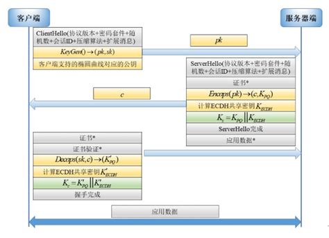 TLS 的后量子算法集成 阿里云开发者社区