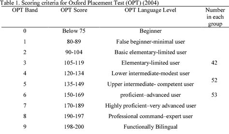 Table 1 From Crossing Metacognitive Strategy Awareness In Listening Performance An Emphasis On
